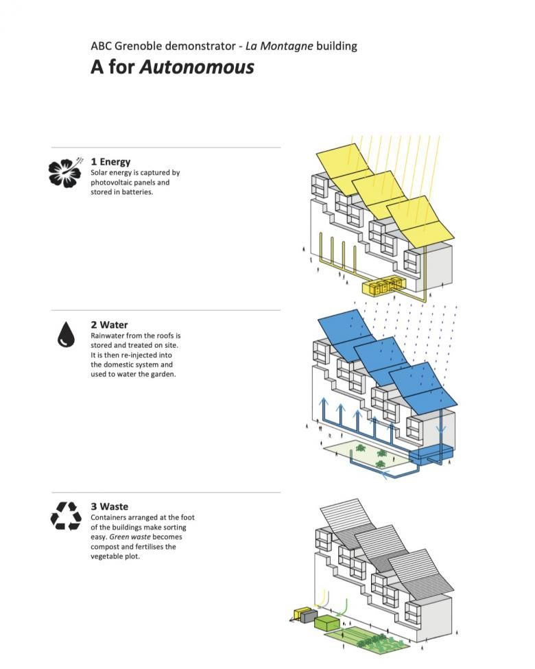 ABC – Autonomous Building for Citizens