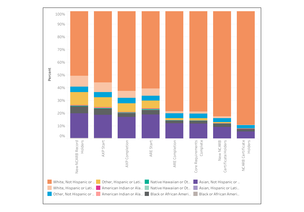 Diversifying Architecture's Demographics