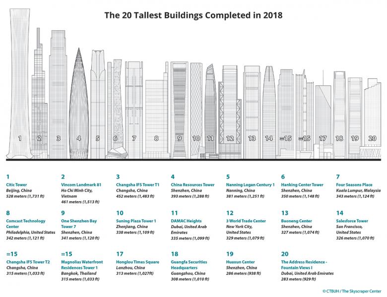 The Year in Tall Buildings